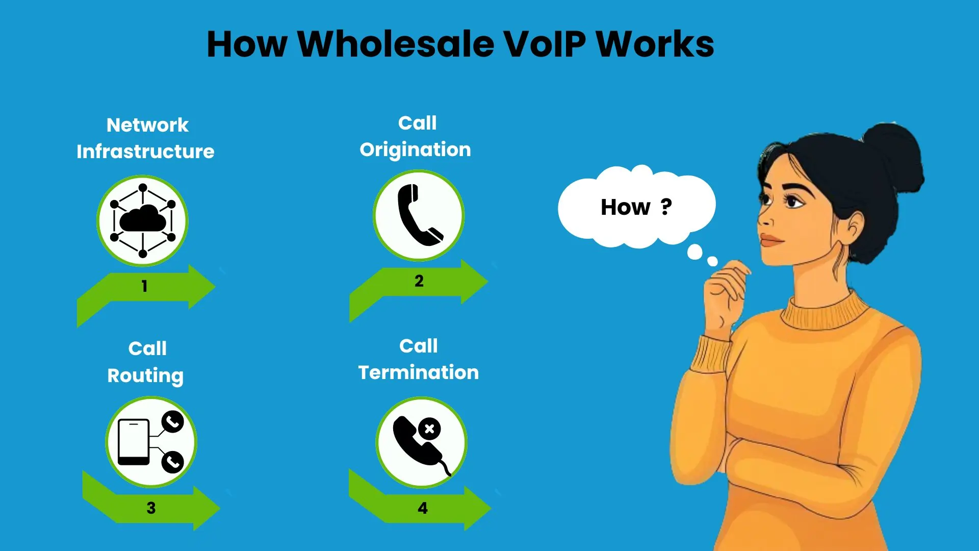 了解批發 VoIP：綜合指南